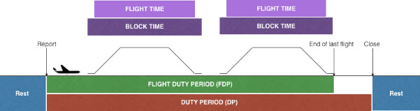 Flight Time Limitations (FTL): Structure of Calculations