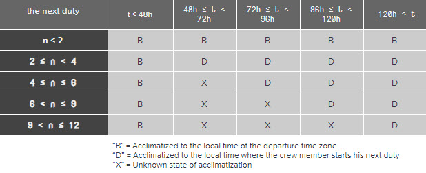 Flight Time Limitations (FTL): Maximum Flight Duty Period (FDP)