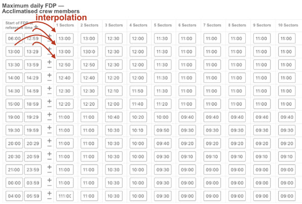 Flight Time Limitations (FTL): Maximum Flight Duty Period (FDP)