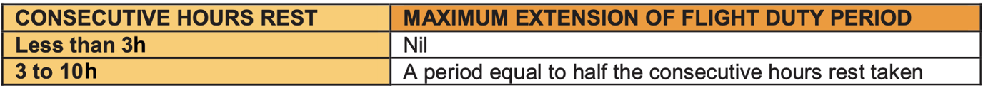 Flight Time Limitations (FTL): Maximum Flight Duty Period (FDP)